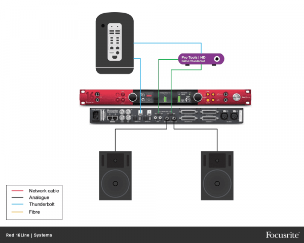 Focusrite Red 16 line Thunderbolt audio interface