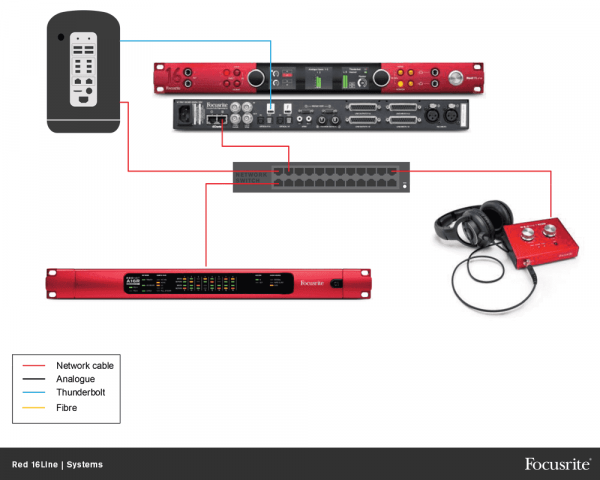 Focusrite Red 16 line Thunderbolt audio interface